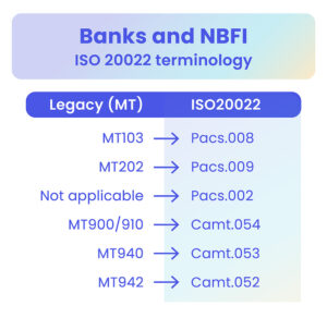 Implementing ISO 2022 | Message Formats incl. MT to Pain.001