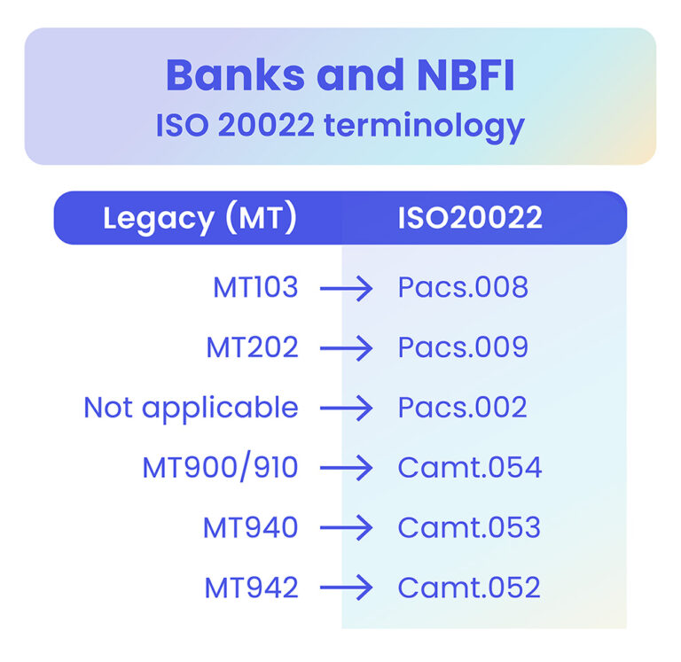 Implementing ISO 2022 | Message Formats incl. MT to Pain.001