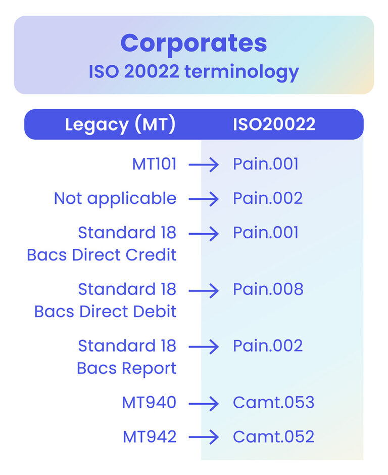 Implementing ISO 2022 | Message Formats incl. MT to Pain.001