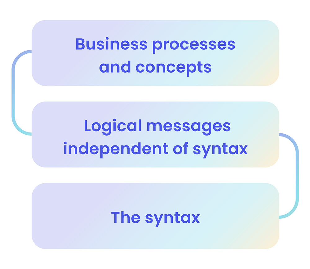 What is ISO 20022? SWIFT's financial messaging standard explained ...